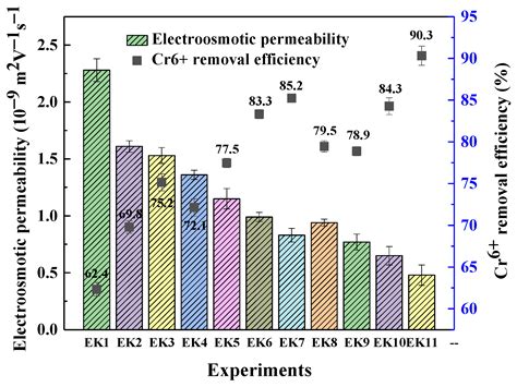 Evaluation Of Electroosmotic Permeability Using Different Models And Investigation Of Its Effect