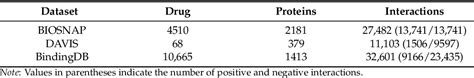 Table From Fine Tuning Of BERT Model To Accurately Predict DrugTarget Interactions Semantic