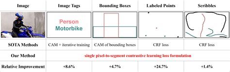 Universal Weakly Supervised Segmentation By Pixel To Segment