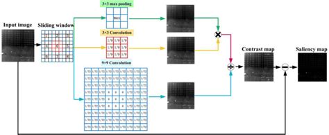 The Realization Of Bottom Up Filtering Module By Convolution And