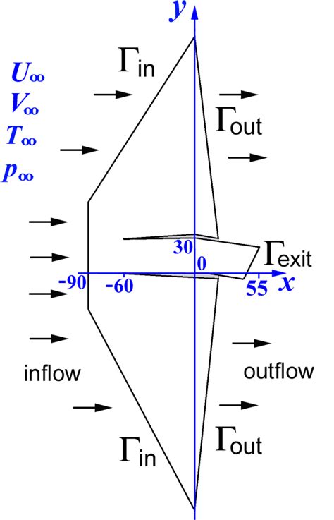 Sketch Of The 2d Computational Domain Download Scientific Diagram