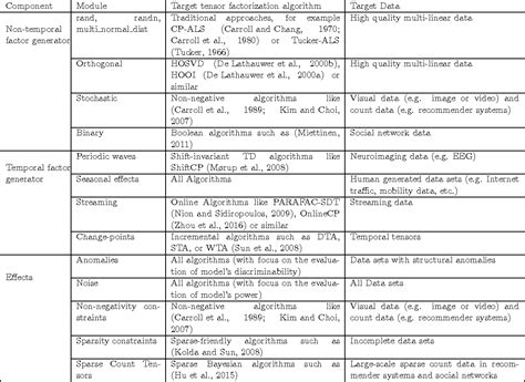 Simtensor A Synthetic Tensor Data Generator