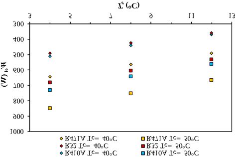 The Variation Of Power Consumption With Evaporation Temperature Download Scientific Diagram