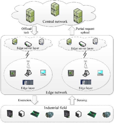 Figure 1 From Toward A Trust Evaluation Framework Against Malicious Behaviors Of Industrial Iot