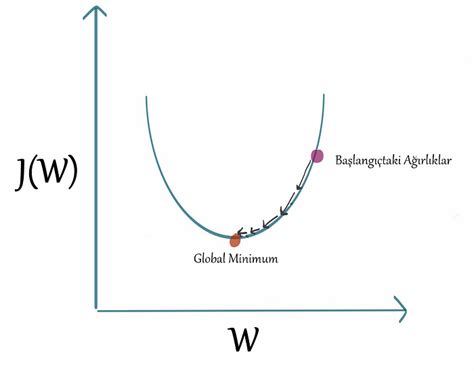 Pytorch Chapter 23 Linear Regression — Sgd By Berkant Tugberk Demirtaş Medium