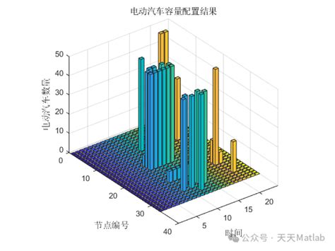 【电力系统】考虑大规模电动汽车接入电网的双层优化调度策略matlab复现考虑电动汽车与微电网参与的配电网双层协调控制策略 Csdn博客