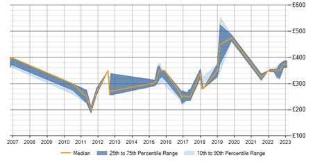 Iis Contracts In Leicester Co Occurring Skills And Contractor Rates It