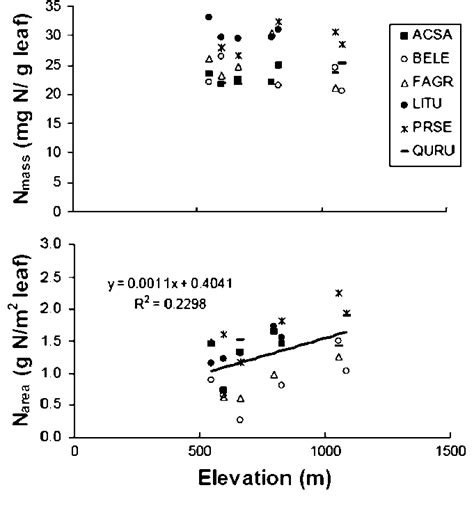 Comparison Of Trends In Mass Based Foliar N N Mass Top Panel And