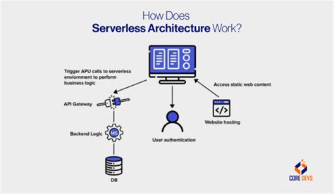 Serverless Vs Microservices A Comparative Guide To Architecture Choices Core Devs Ltd