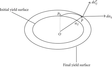 The Sketch Of Isotropic Hardening In Stress Space Download Scientific Diagram