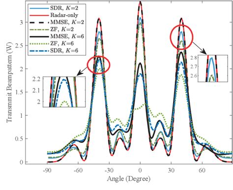 figure 2 from a two layer precoding approach for the integrated sensing