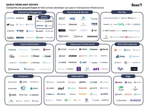 Ramiro Berrelleza On Linkedin Its Great To See How The Devops