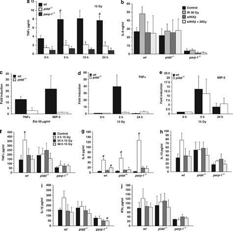 Attenuated Cytokine Release After DNA Damage In The Absence Of PIDD Or
