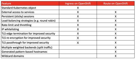 Xin Kuan Leo Yeh On Linkedin Redhat Route Kubernetes Ingress