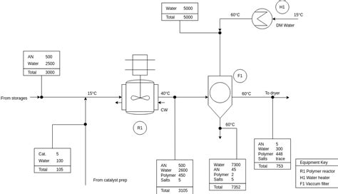 Chemicals Manufacturing Process Flow Diagram Template