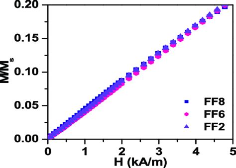 Initial Magnetization Curve For Three Diluted Fluids Normalized To Its