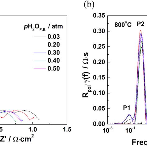A Nyquist Plot And B Drt Curve Of Impedance Spectra As A Function