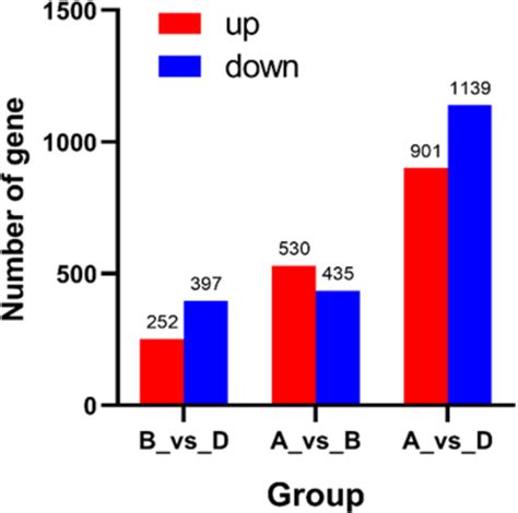 Table 1 From Transcriptome Analysis Reveals The Molecular Basis Of The