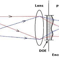Example Of Basic Scheme Of Optical Image Encryption Using Monochromatic