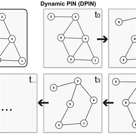 A Non Exhaustive Example Of A Motif Consisting Of Four Nodes Vertices