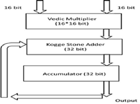 figure 3 from design and implementation of mac unit based on vedic