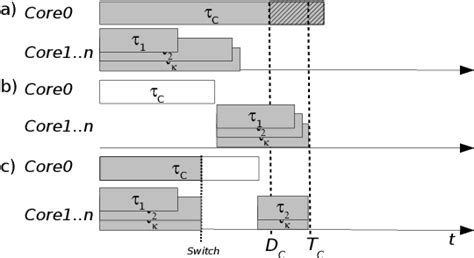 Figure From Multiplexing Adaptive With Classic AUTOSAR Adaptive Software Control To Increase