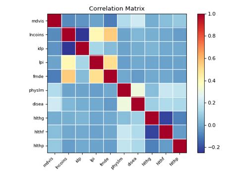 Matplotlib Plot Covariance Matrix
