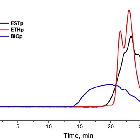 The Chromatograms Of The Polyols Obtained Using Gel Permeation Download Scientific Diagram