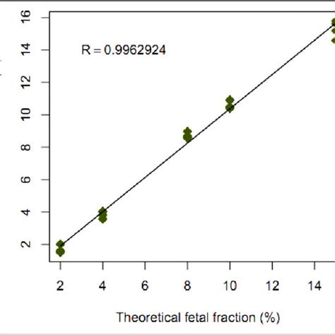 A The Density Distribution Of Fetal Fraction And Its Relationship With Download Scientific