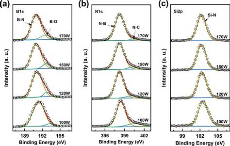 Xps Core Level Spectra Of A B 1s B N 1s And C Si 2p For H Bn