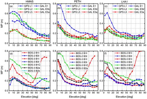 Rms Of The Noise And Multipath Errors As A Function Of Satellite