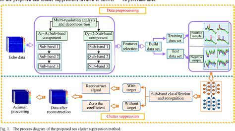 Figure 1 From A Novel Sea Clutter Suppression Method Based On Deep Learning With Exploiting Time