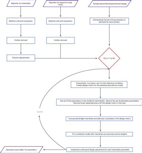 mstrawler a data analysis framework for isobaric proteomics creative