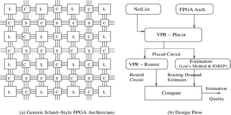 Island Style Fpga Architecture And Flow Of The Experimentation