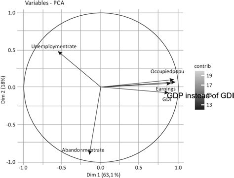 The Correlation Circle Download Scientific Diagram