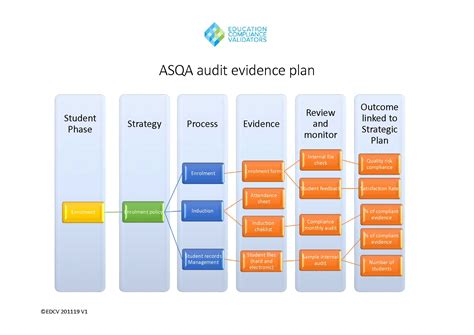 Asqa Audit Evidence Plan Enrolment Flow Education Compliance Validators