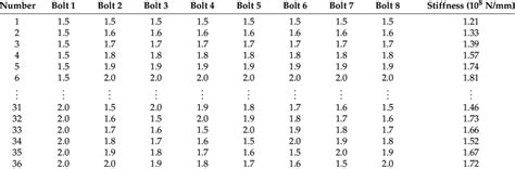 Stiffness Calculation Results Unit N·m Download Scientific Diagram