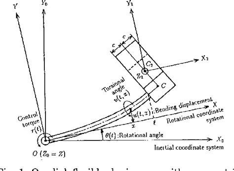 Figure 1 From Modeling And Control Of A Slewing Nonlinear Flexible Arm