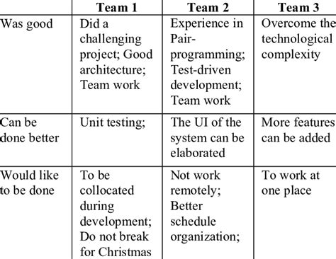 Results Of Retrospective Meeting Download Table