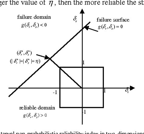 figure 1 from reliability based topology optimization of interval