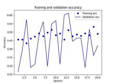 Python Validation Accuracy Capped At Certain Value And Graph Shows