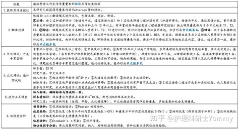一文打尽量表编制 汉化 信效度检验 知乎