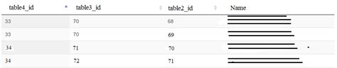 Mysql Select Distinct Table4id Table3id And Table2id Stack