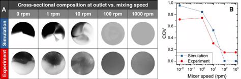 Cfd And Experimental Results For Mixing Efficiency In The Active Mixing Download Scientific