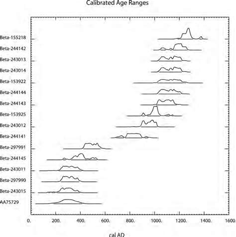 Plot Of Radiocarbon Dates From Bayshore Homes Download Scientific