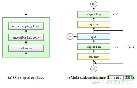 基于流的生成模型 NICE RealNVP Glow 知乎