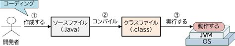21 Javaプログラムの基本とhello World～java Basic編 Java8 Qiita