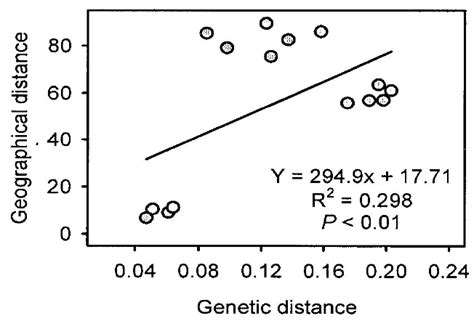 Graph Showing Correlation Between Genetic Distance X Axis And Download Scientific Diagram