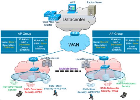 Flex 7500 Wireless Branch Controller Deployment Guide Cisco