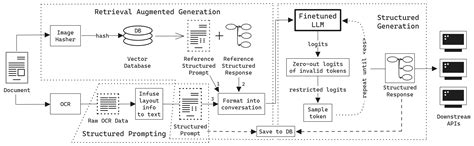 Retrieval Augmented Structured Generation Business Document